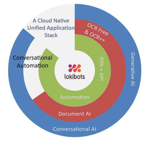 Lokibots Intelligent Automation Platform